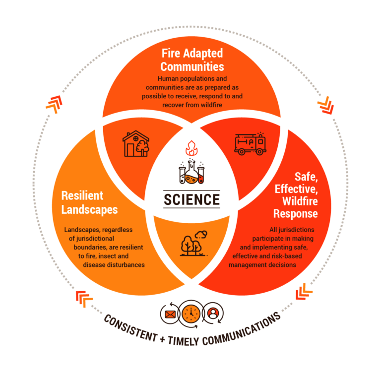 Federal Policies and Initiatives - Wildfire Risk to Communities